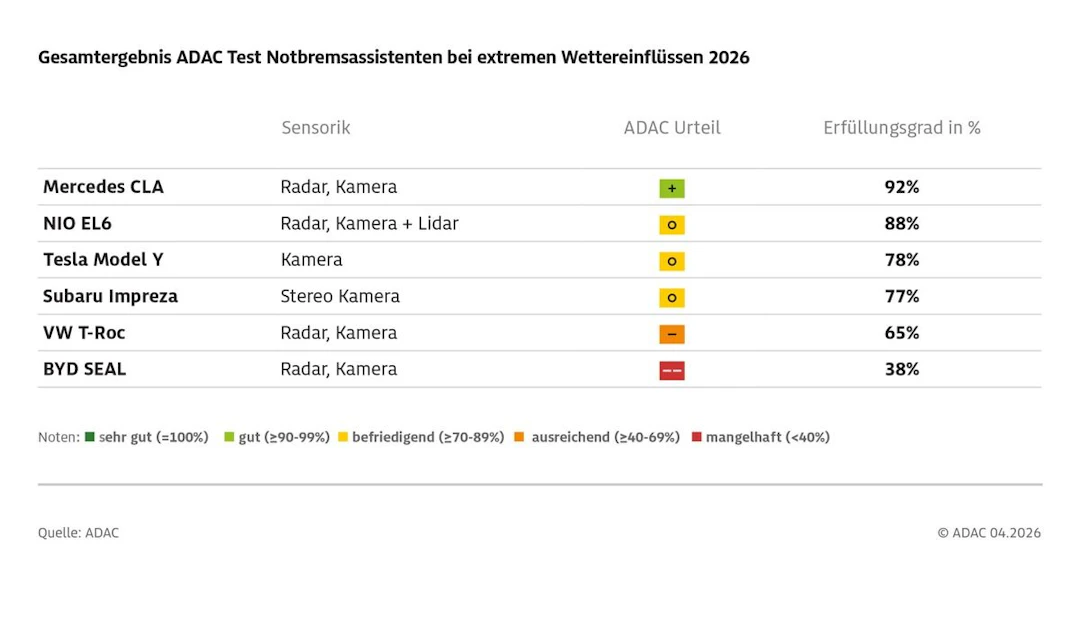 Schock im ADAC-Test: Auto aus China versagt bei Regen und Nebel